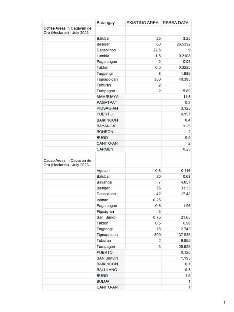 Commodity Comparison - Sheet1 | PDF | Agriculture | Food Industry