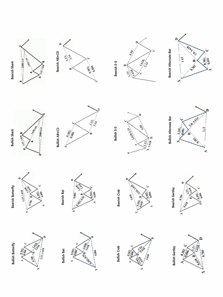 Harmonic Patterns 1 | PDF