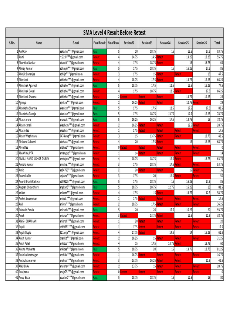 SMA Level 4 Results Summary | PDF