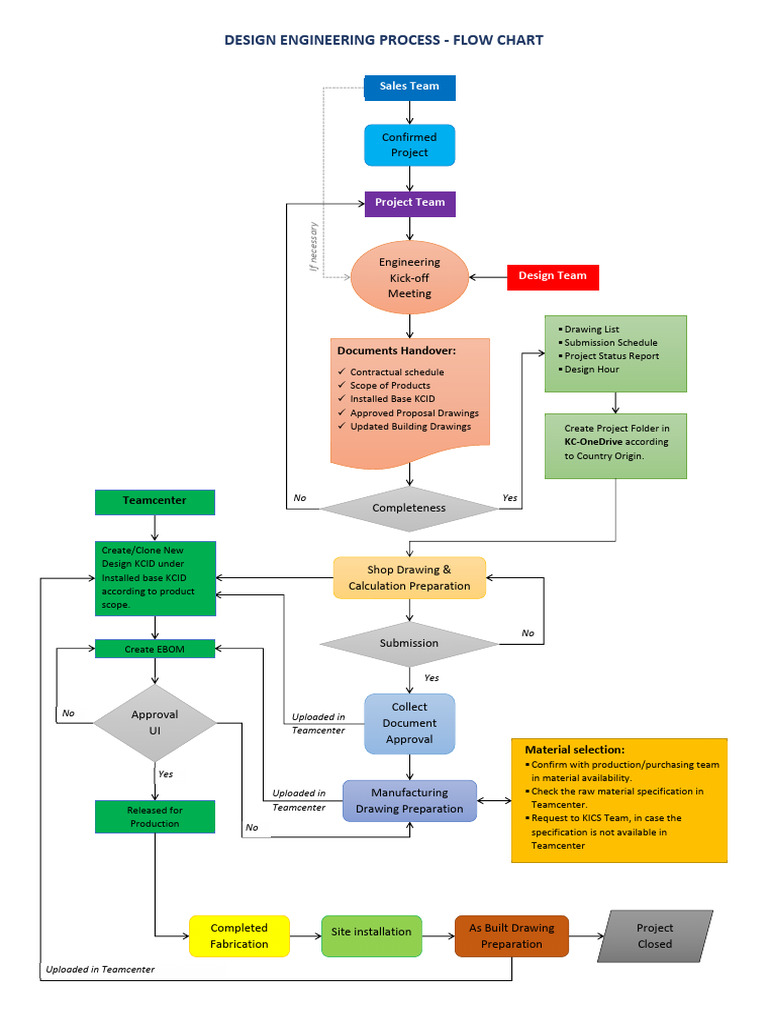 Design Engineering Process - Flow Chart | PDF | Engineering | Computing