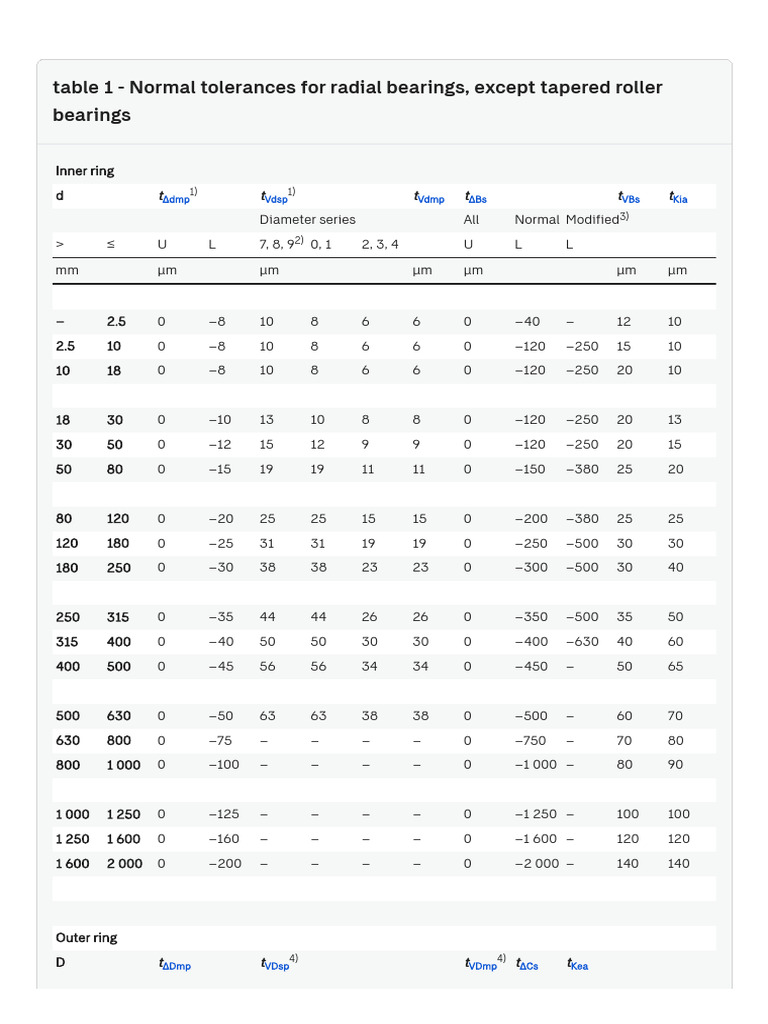Tolerances Normal SKF Bearing | PDF | Bearing (Mechanical) | Applied ...