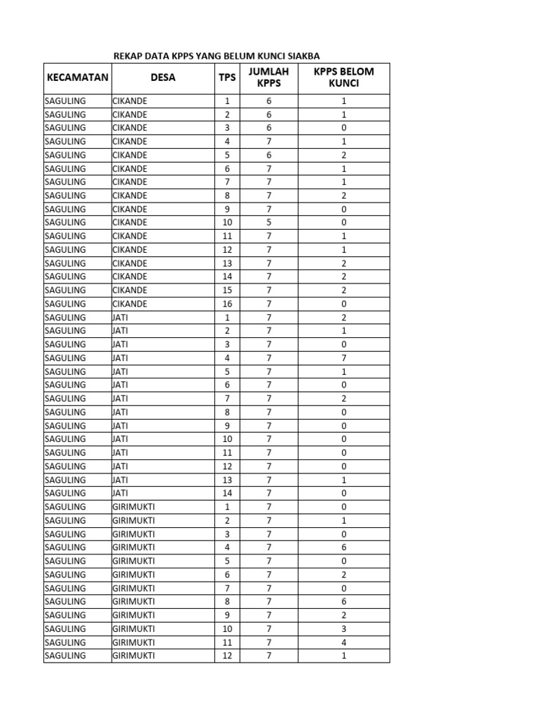 Update Data Kpps Yg Belum Kunci Siakba | PDF