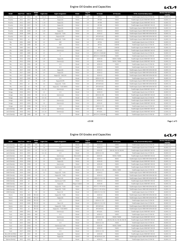Engine Oil Grades and Specifications | PDF | Business