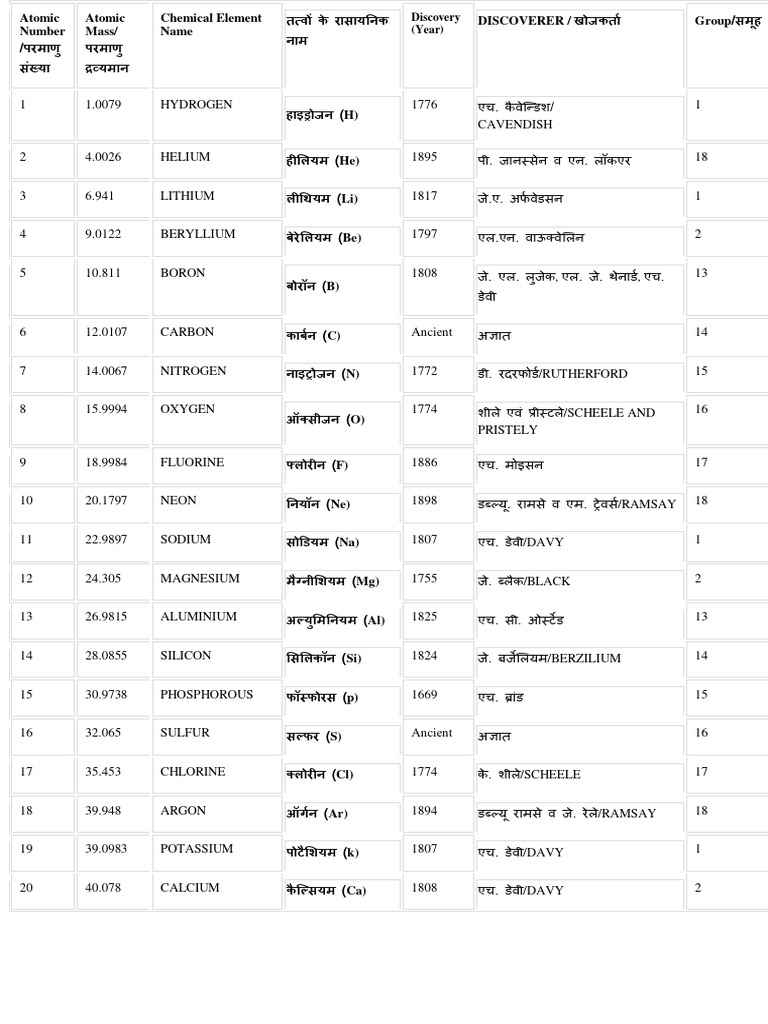 118 Elements of The Periodic Table | PDF