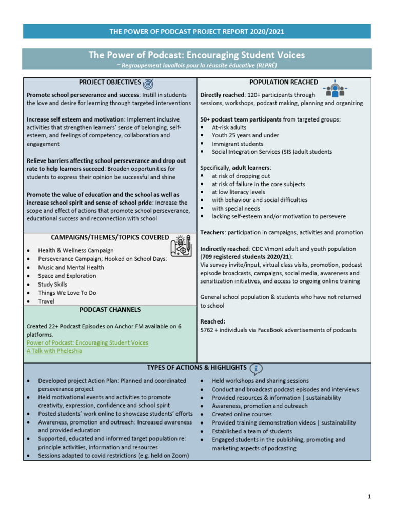 Power of Podcast Report | PDF | Self Esteem | Learning