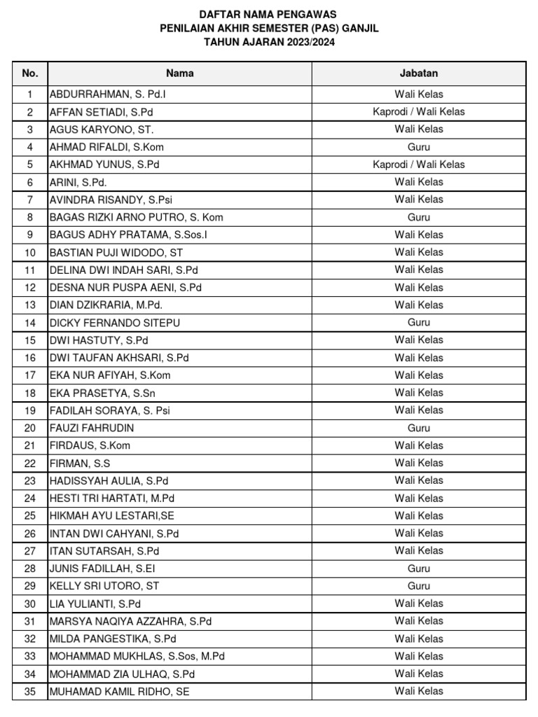 Daftar Nama Pengawas | PDF