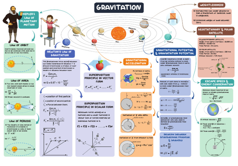 Gravitation | PDF | Orbit | Gravity