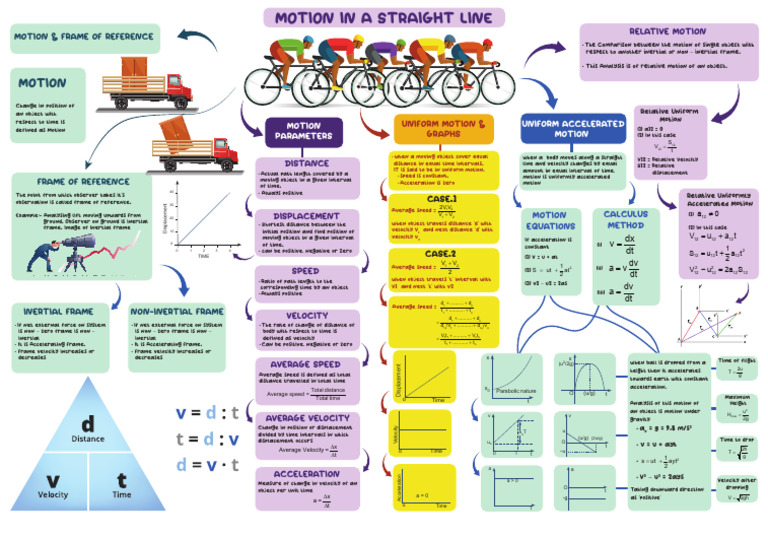 Motion in A Straight Line | PDF | Velocity | Acceleration