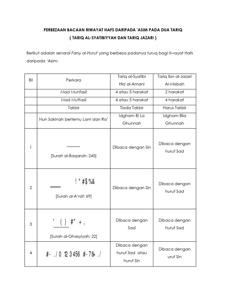 Perbedaan Bacaan Riwayat Hafs Thoriqoh Syathibiyah | PDF