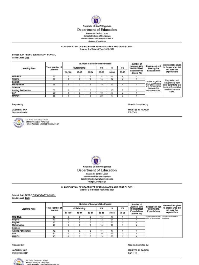 SAN PEDRO ES School - Consolidated Data On Learners Grade - Quarter2 | PDF | Behavior ...