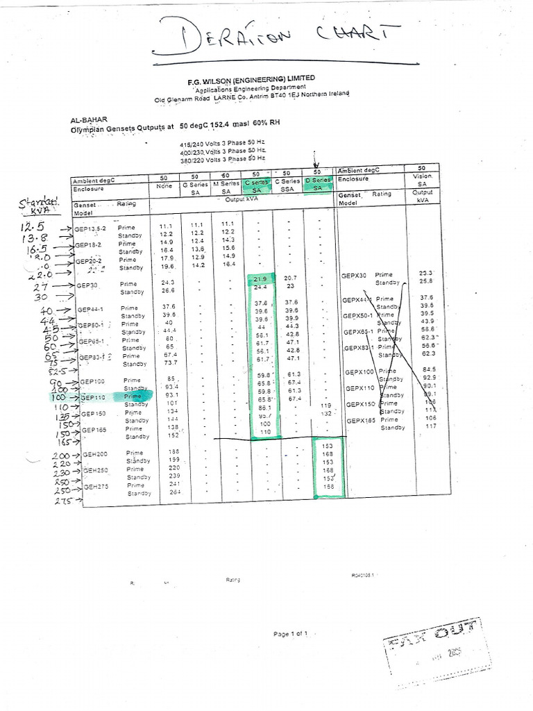 Deration Chart | PDF