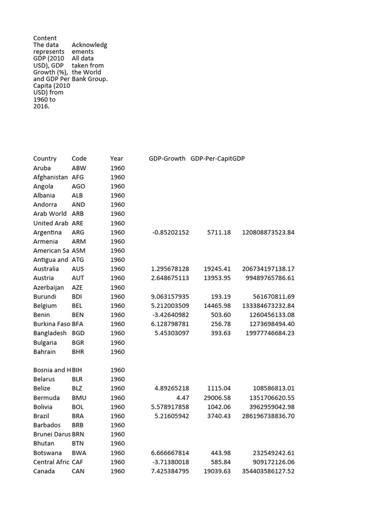 GDP Data | PDF | World Bank Group | International Economic Organizations