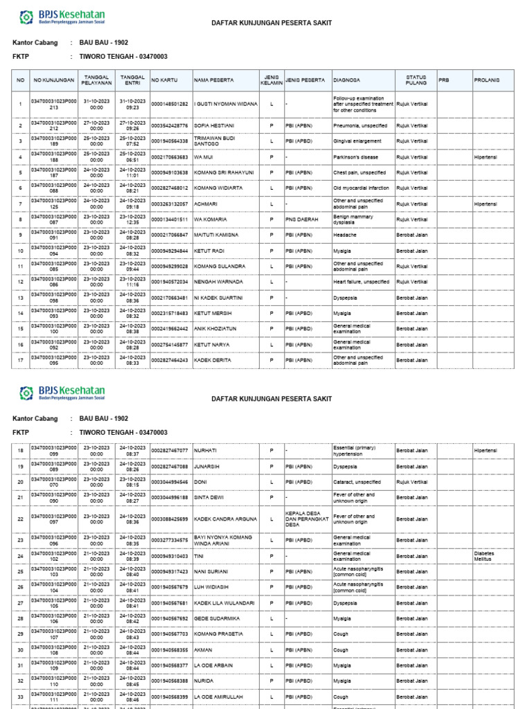 Daftar Kunjungan Peserta Sakit | PDF | Common Cold | Epidemiology