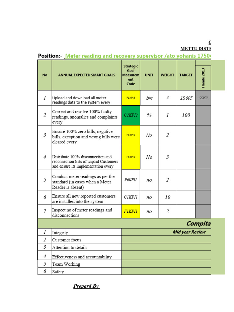 Bedele CSC Meter Supervisor | PDF