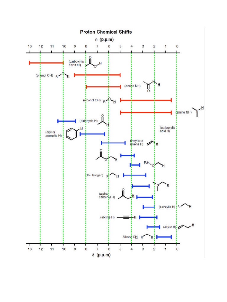 NMR Spectroscopic Correlation Tables | PDF