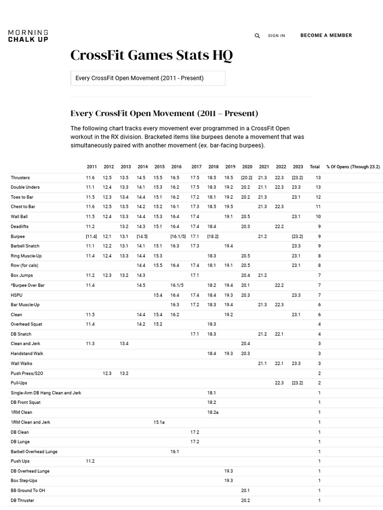 Every CrossFit Open Movement (2011 - Present) - Reference Morning Chalk ...