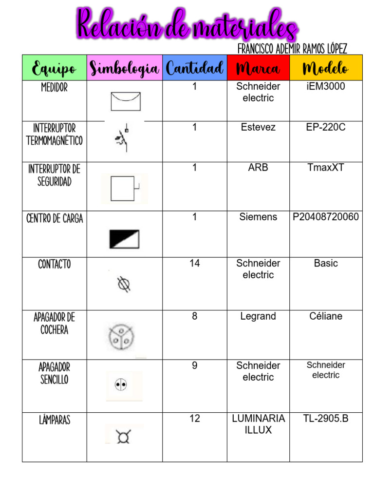 Tabla de Materiales | PDF