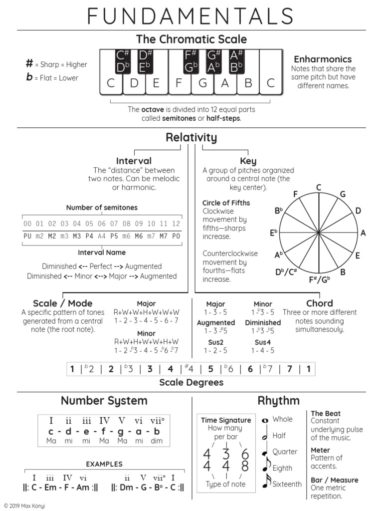 Music Theory Fundamentals Cheat Sheet | PDF | Interval (Music) | Minor Scale