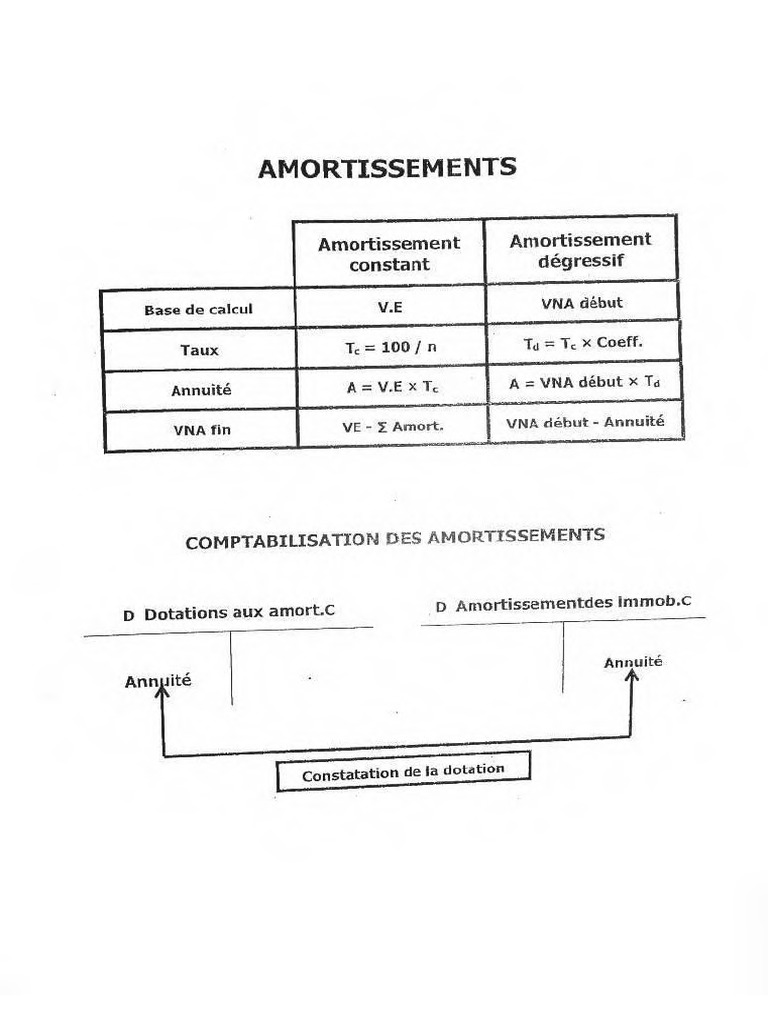 TDs 1 Amortissements v020323 | PDF