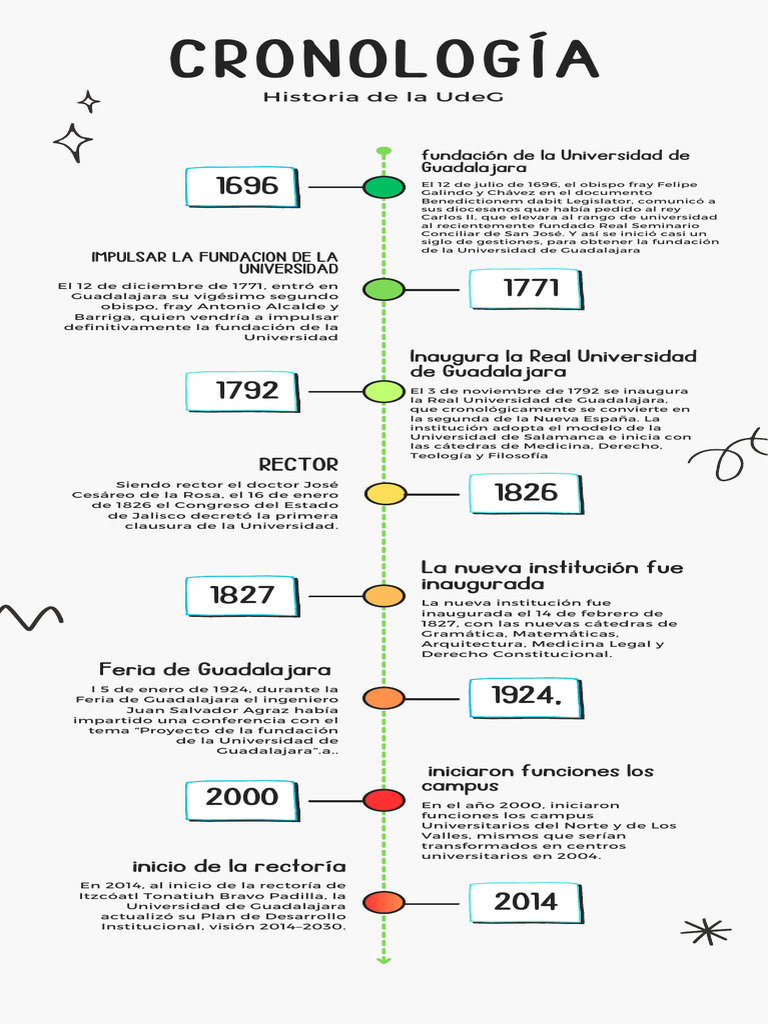Infografía Cronológica Línea de Tiempo 2da | PDF | Universidad