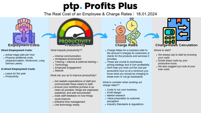 Profits Plus - Module 3 Summary | PDF | Employment | Cost