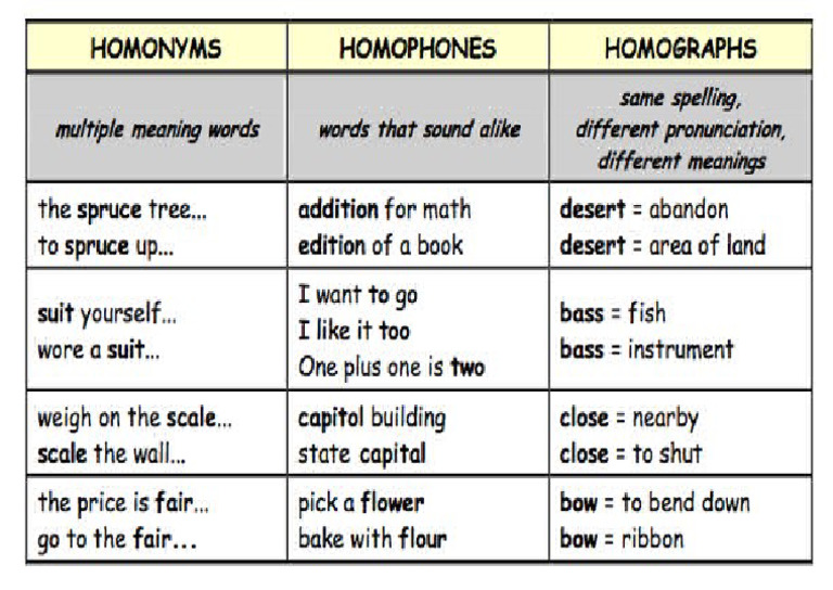 Homonyms, Homophones, Homographs | PDF