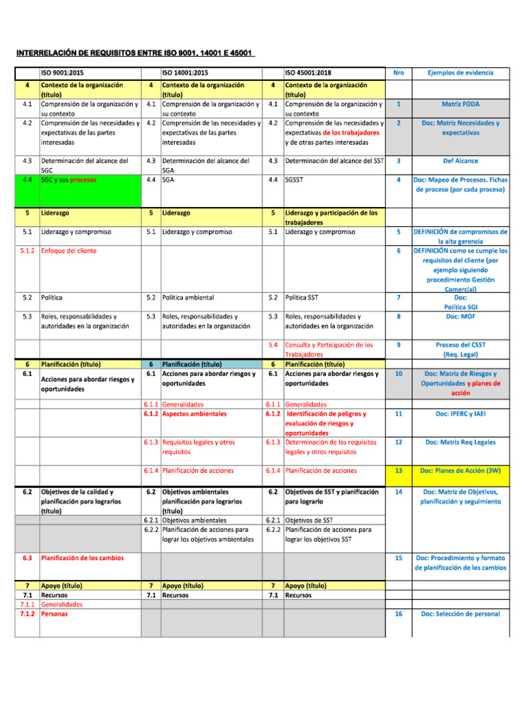 Ejemplo Documentos Interrelación de Requisitos para TRINORMA | PDF