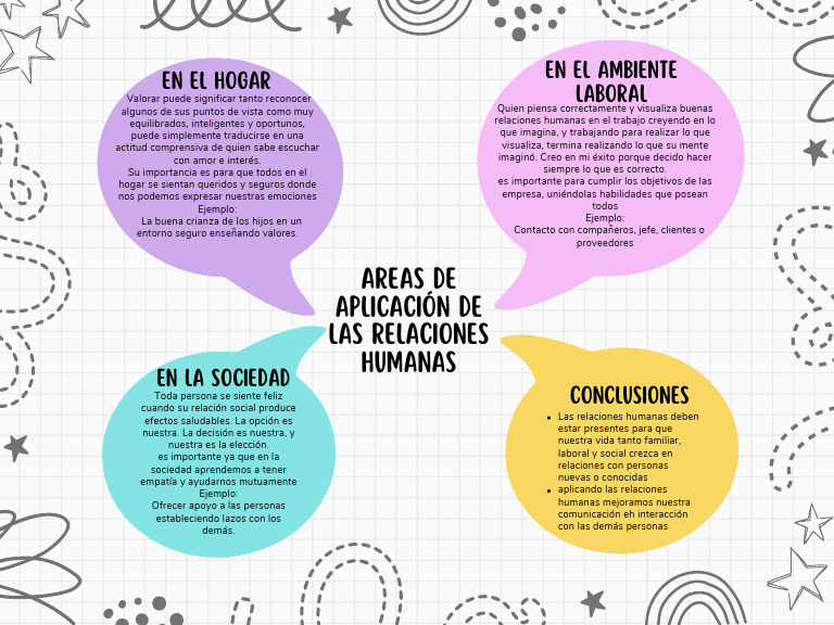 Mapa Conceptual Areas de Aplicacion de La Relaciones Humanas | PDF ...