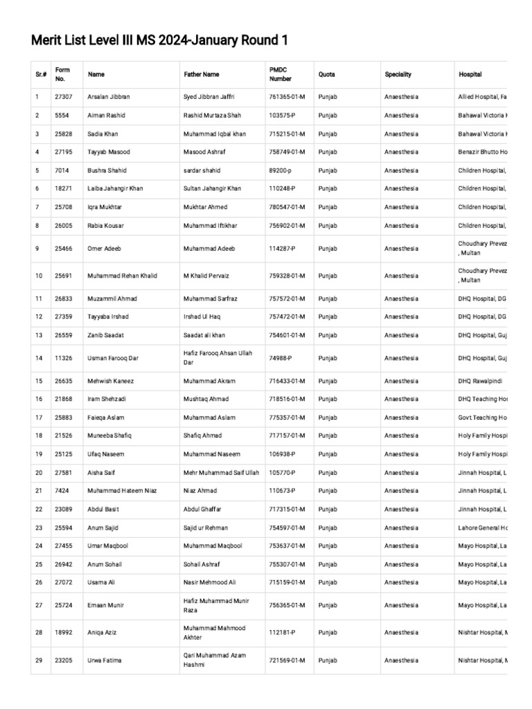 PRP - Merit List MS | PDF