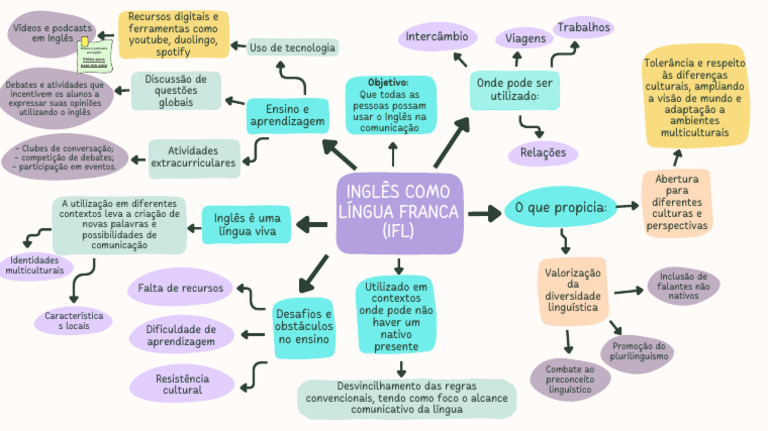 Mapa Mental - InglÊs Como Língua Franca | PDF | Língua inglesa ...