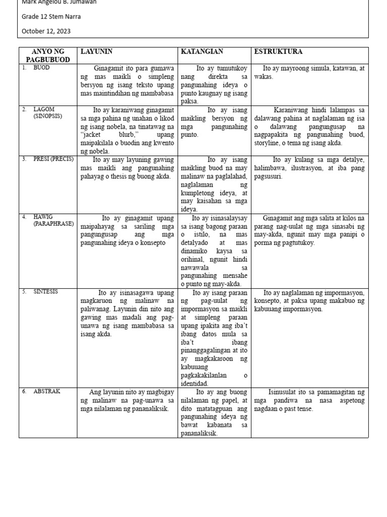 Anyo NG Pagbubuod | PDF