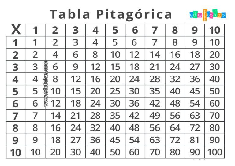 tabla pitagorica imprimible | PDF