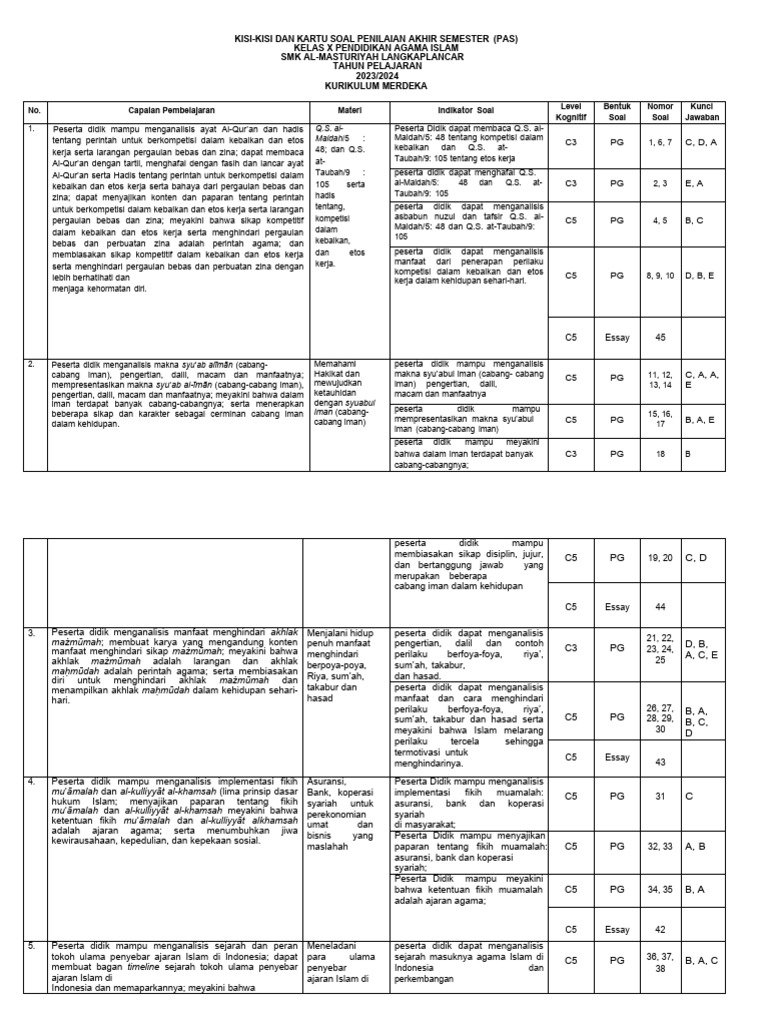 Kisi-Kisi Pai Kelas X Kurmer | PDF