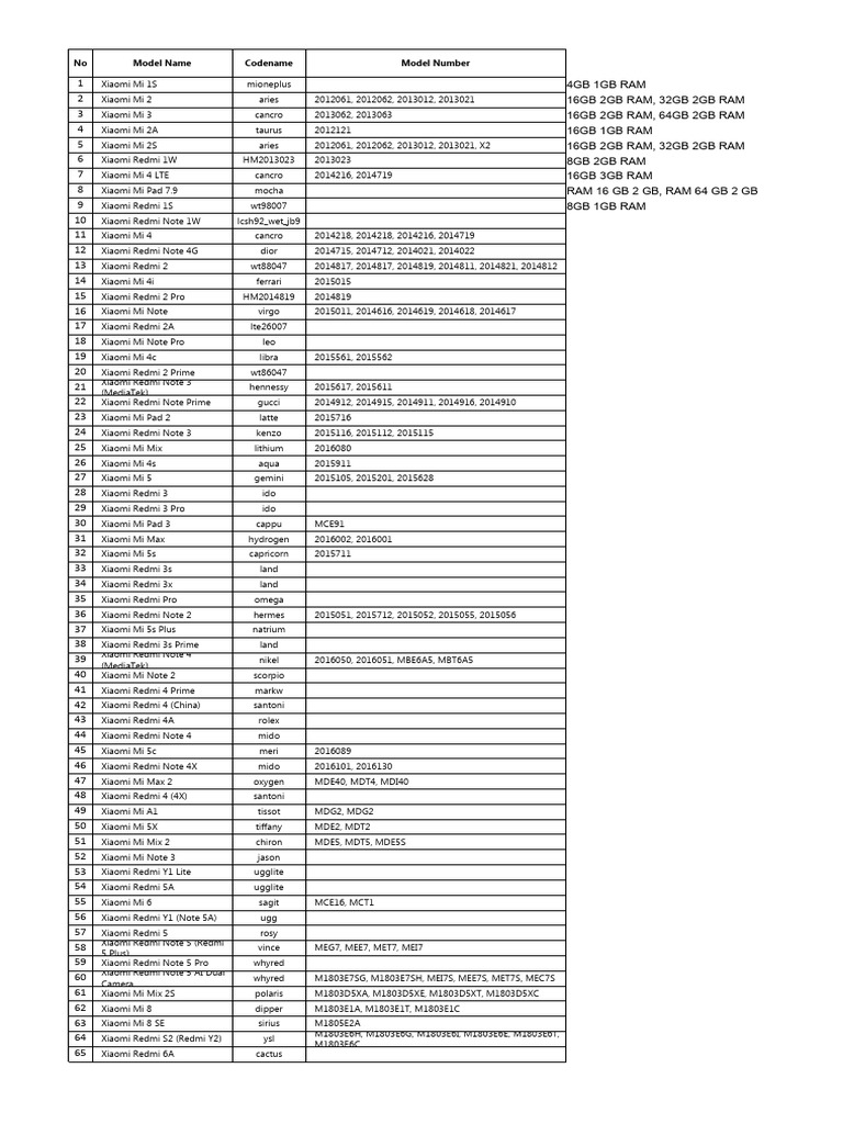 Xiaomi Model List | PDF | Linux Based Devices | Mobile Computers