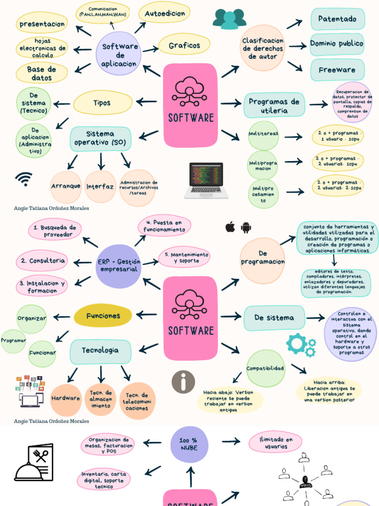 Mapa Mental Software | Descargar gratis PDF | Software de la aplicacion | Software