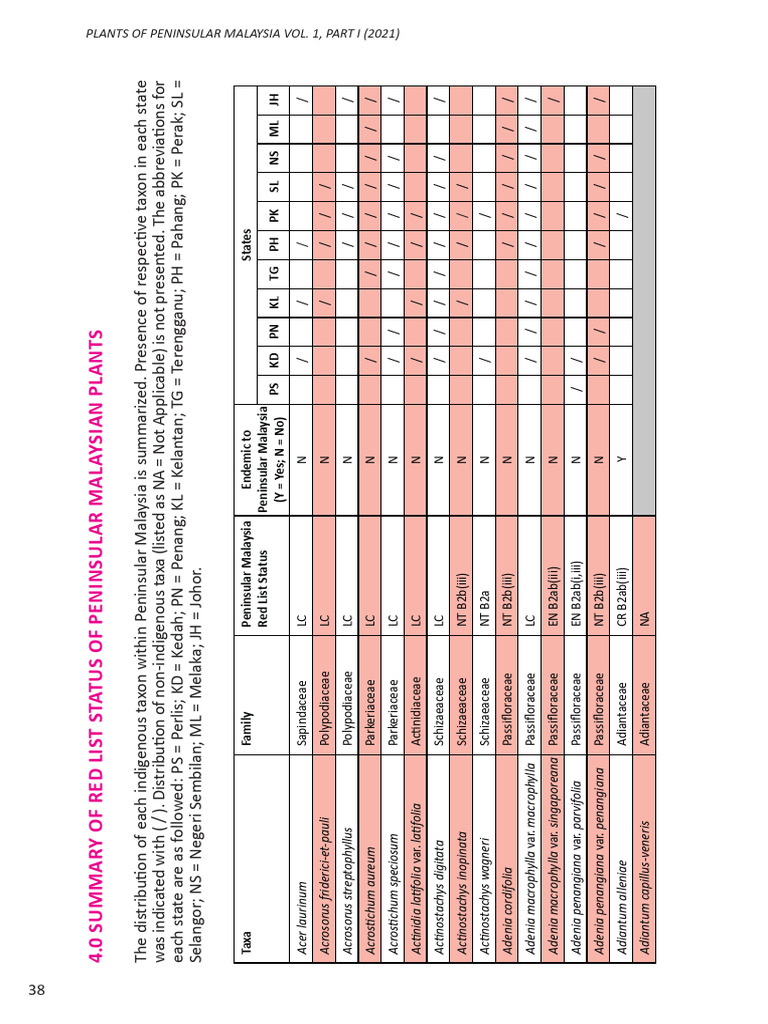 Part I 4 Summary of Red List Status of Peninsular Malaysian Plants ...