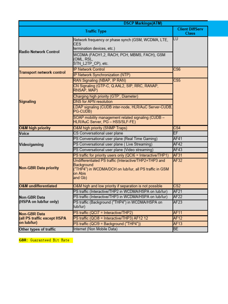 DSCP Markings and Traffic Types Guide | PDF