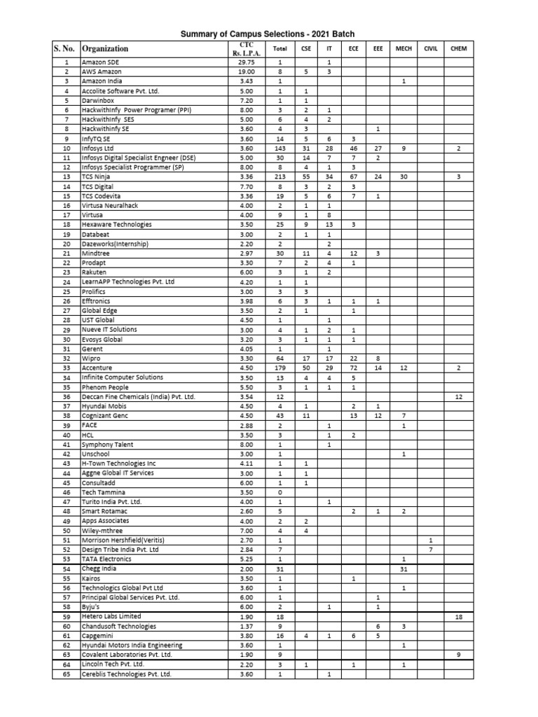 2021 Campus Placement Summary | PDF | Information Technology | Companies