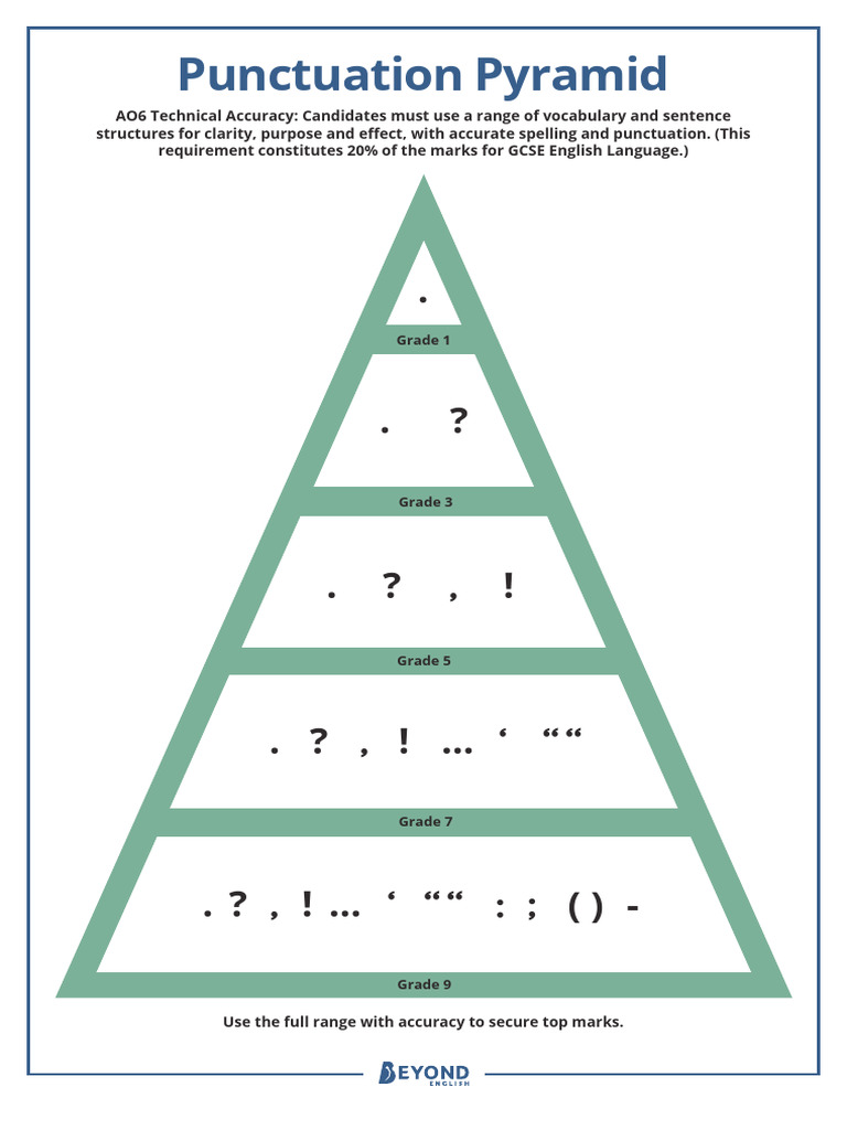 Punctuation Pyramid for GCSE Success | PDF