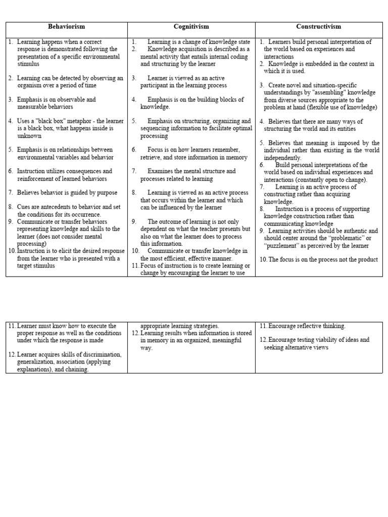 Behaviorism table | PDF | Learning | Behaviorism