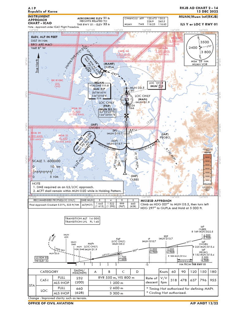 ICAO Approach Chart for RKJB RWY 01 | PDF | Aviation Safety | Measuring ...