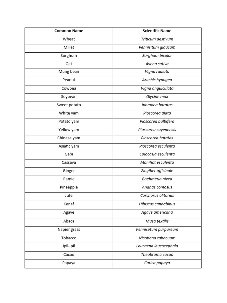 Common Crop Names and Scientific Names | PDF | Cooking, Food & Wine