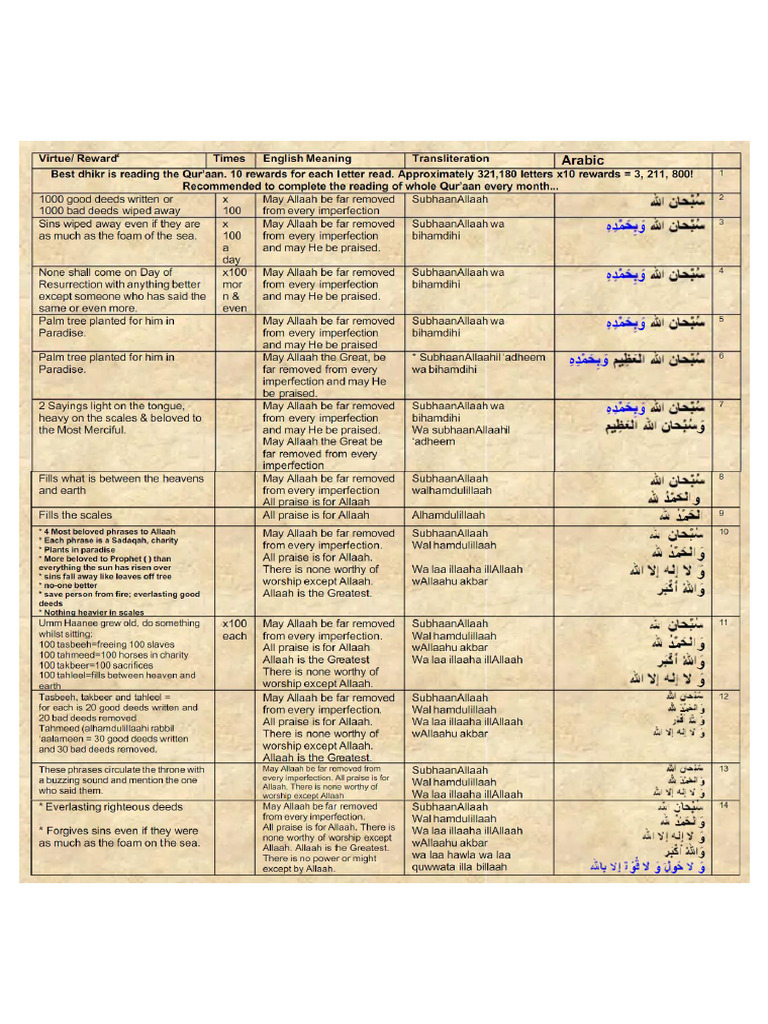 2024-01-12 12-03-28-Rewards of Muslim Daily Dhikr Chart English - PDF | PDF
