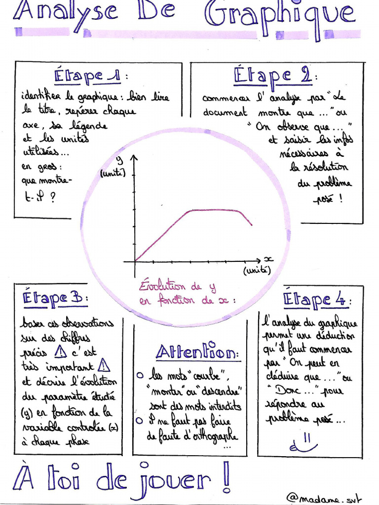 Analyse de Graphique | PDF