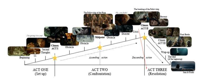 Fellowship of the Ring Plot Structure | PDF | Fantasy Novels | English ...