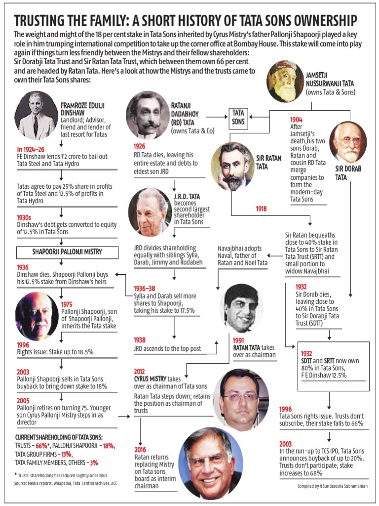 Trusting The Family: A Short History of Tata Sons Ownership | Download ...