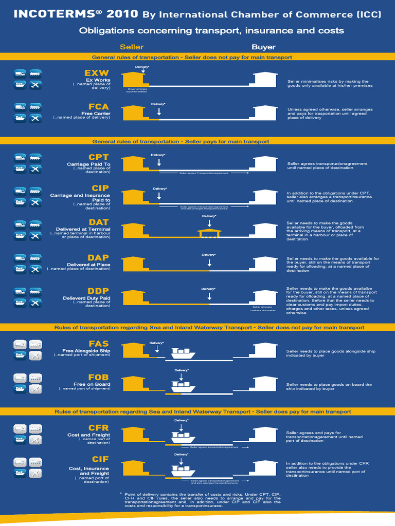 INCOTERMS 2010 | PDF | Supply Chain Management | Business
