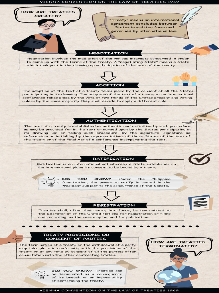 Treaty Infographic | PDF | Treaty | Ratification