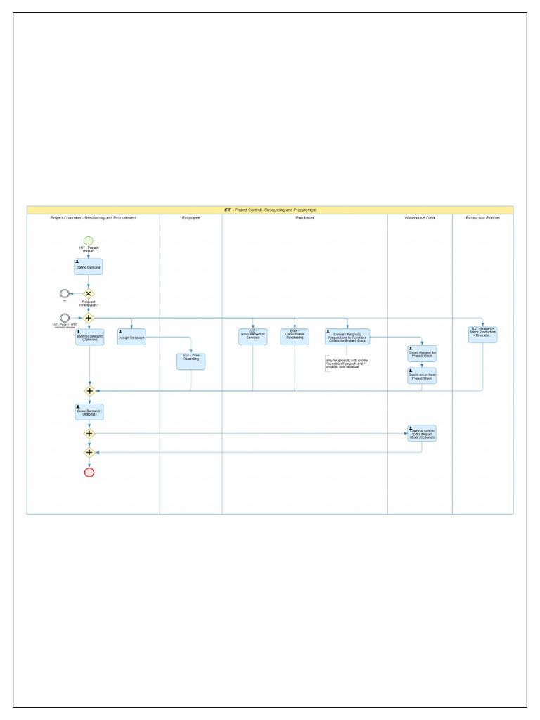 4RF - Project Control - Resourcing and Procurement | PDF