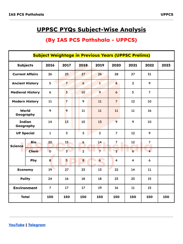 UPPCS_Trend Analysis | PDF